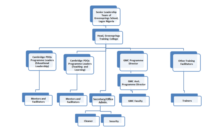 Organisational Chart — Greensprings Training College